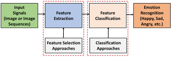 Development and Progress in Sensors and Technologies for Human Emotion ...