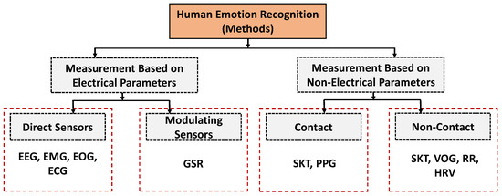 Development and Progress in Sensors and Technologies for Human Emotion ...