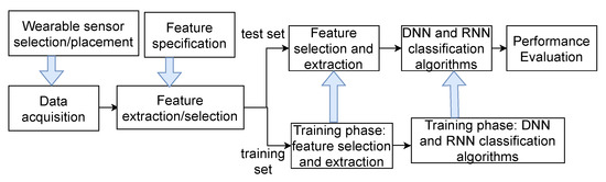 Sensors | Free Full-Text | Deep Learning for Classifying Physical Activities from Accelerometer Data