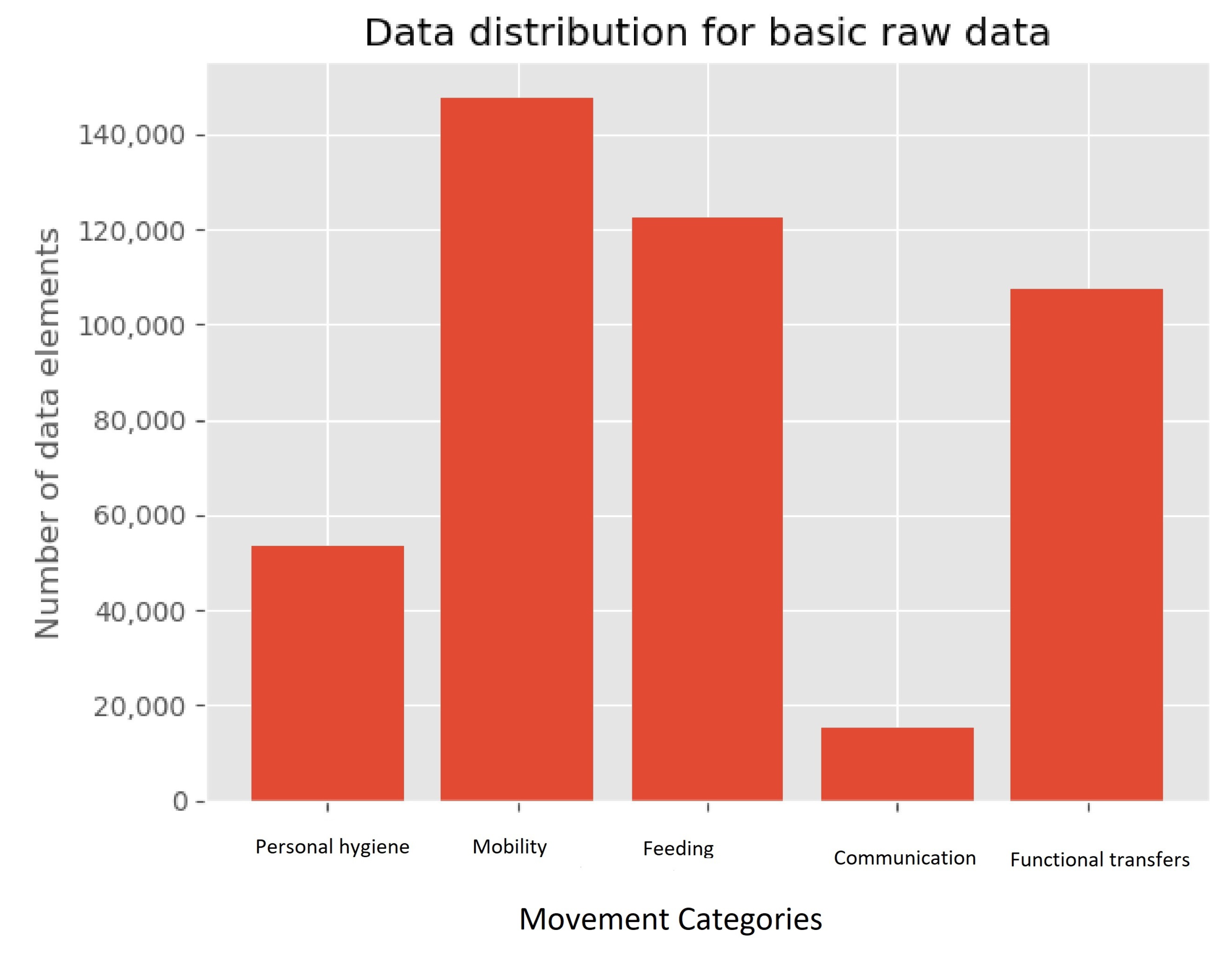 Sensors | Free Full-Text | Deep Learning for Classifying Physical Activities from Accelerometer Data