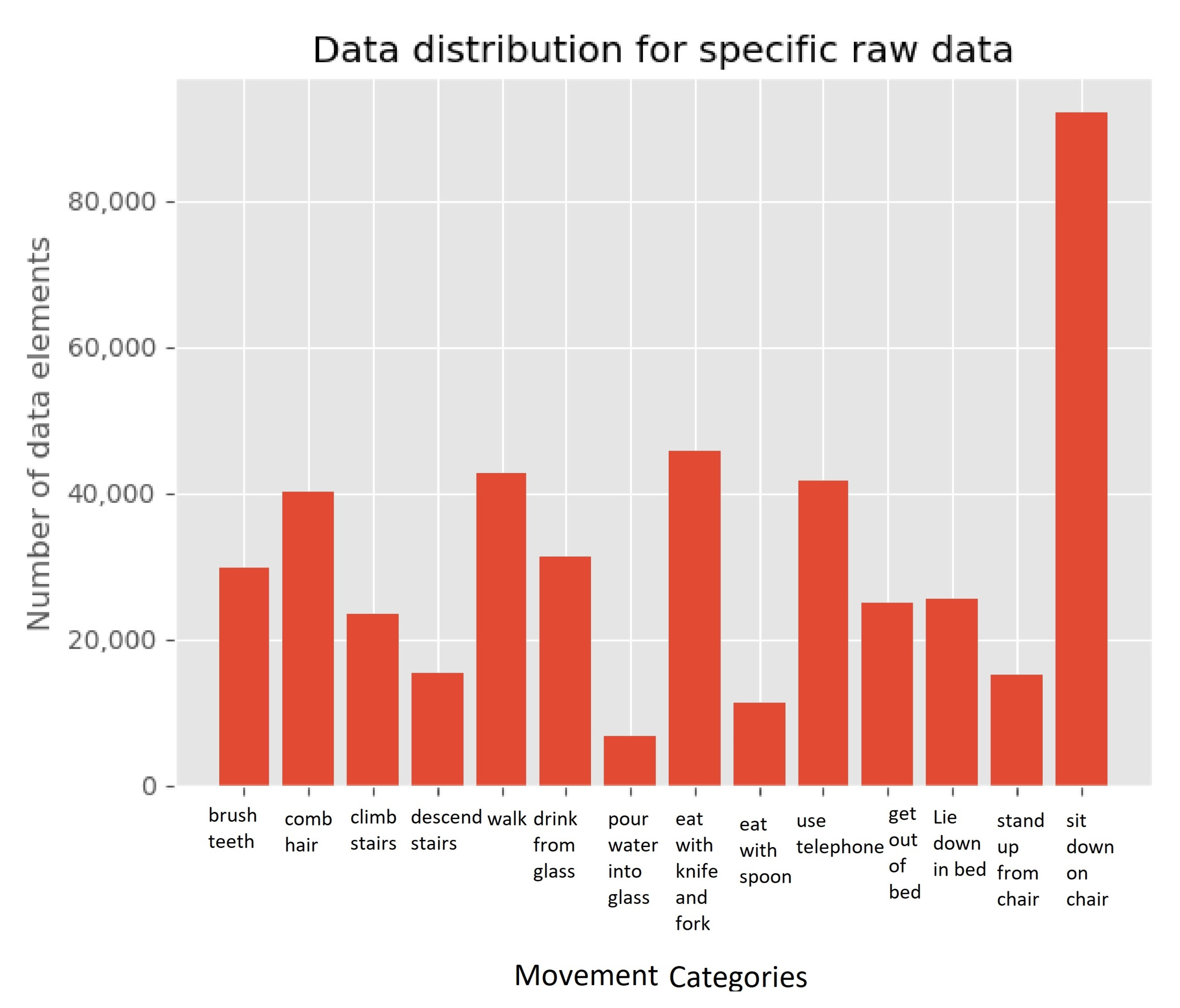 Deep Learning for Classifying Physical Activities from Accelerometer Data