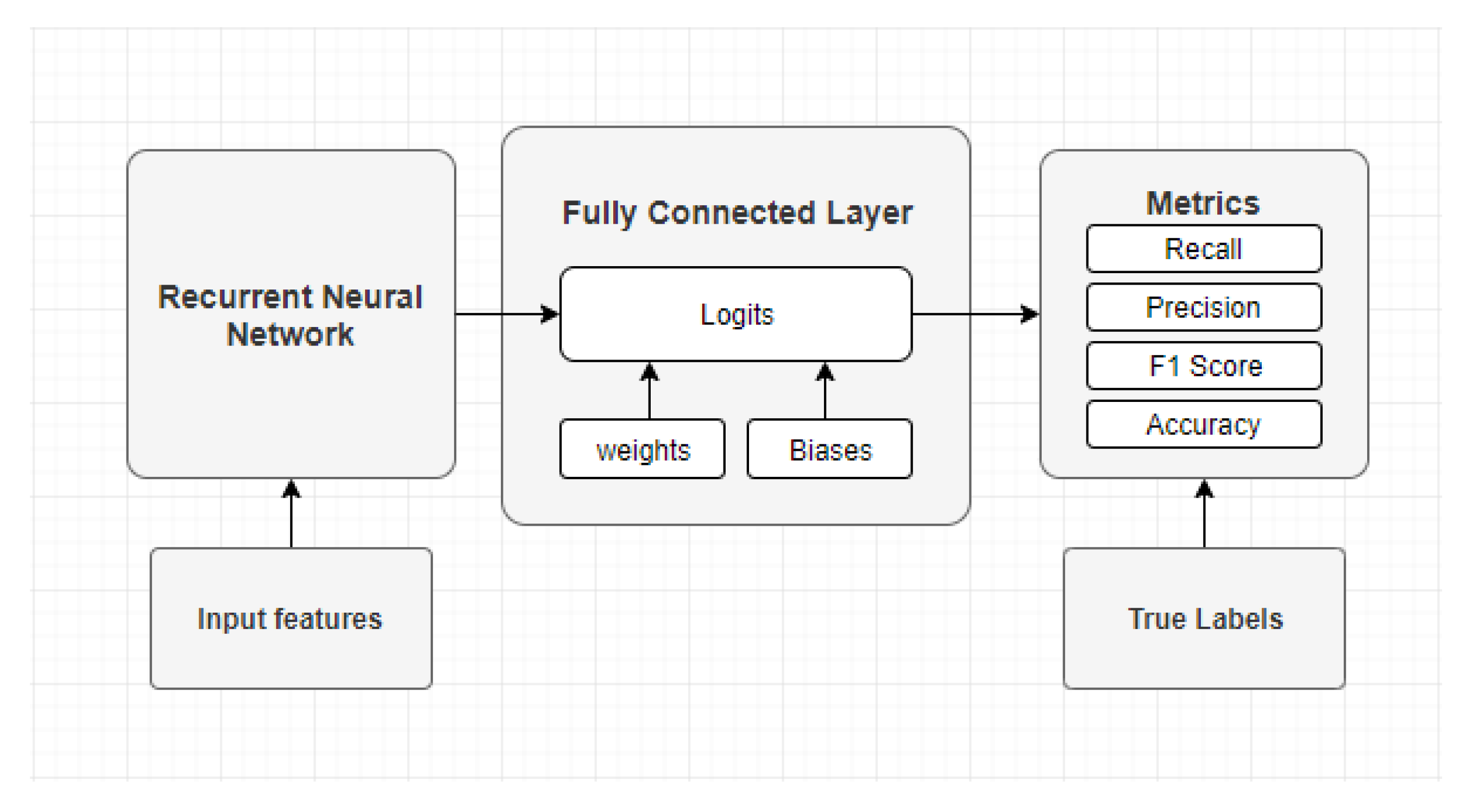 Sensors | Free Full-Text | Deep Learning for Classifying Physical Activities from Accelerometer Data