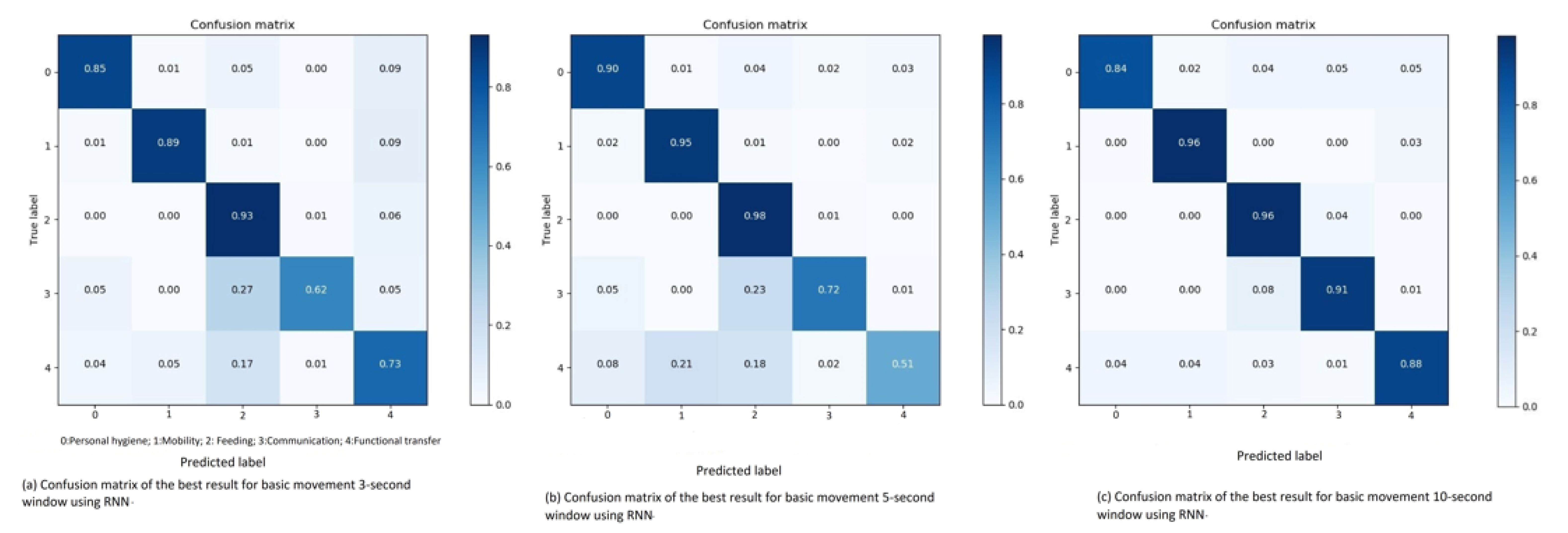 Sensors | Free Full-Text | Deep Learning for Classifying Physical ...