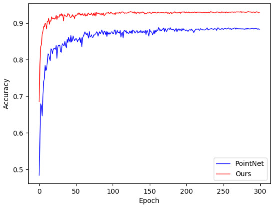Effective Point Cloud Analysis Using Multi-Scale Features