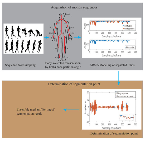 Sensors | Free Full-Text | ARMA-Based Segmentation of Human Limb Motion ...