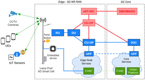 Sensors | Free Full-Text | A Cost-Efficient 5G Non-Public Network ...