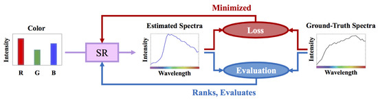 On the Optimization of Regression-Based Spectral Reconstruction