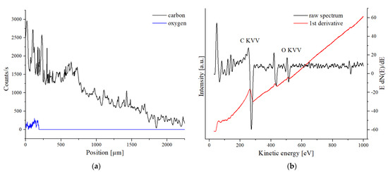 Use of Hyperspectral Imaging for the Quantification of Organic ...