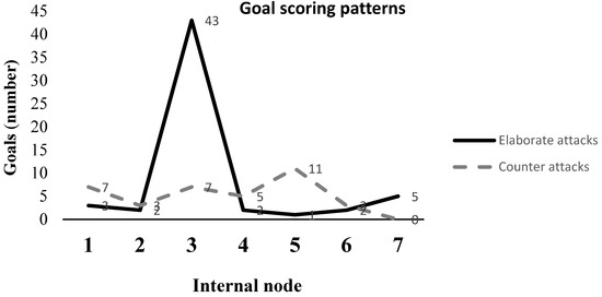 Characterisation of Goal Scoring Patterns during Open Play Related to ...