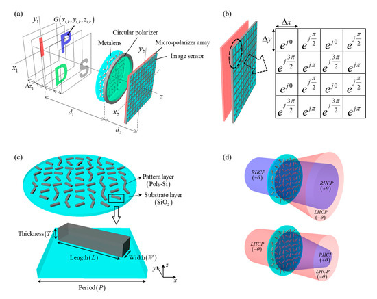 Digital Incoherent Compressive Holography Using a Geometric Phase Metalens