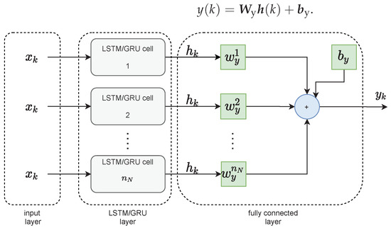 LSTM and GRU Neural Networks as Models of Dynamical Processes Used in ...