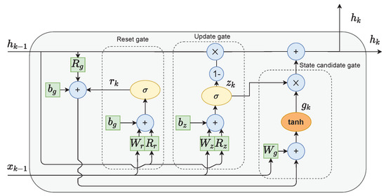 LSTM and GRU Neural Networks as Models of Dynamical Processes Used in ...
