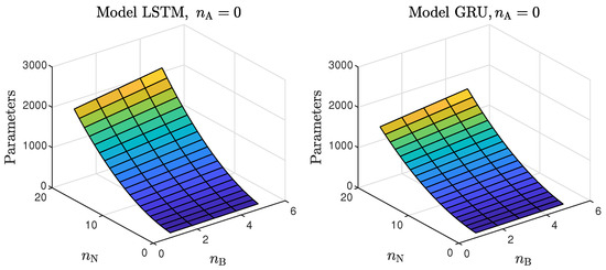 LSTM and GRU Neural Networks as Models of Dynamical Processes Used in ...