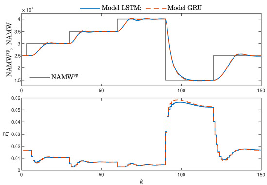 LSTM and GRU Neural Networks as Models of Dynamical Processes Used in ...