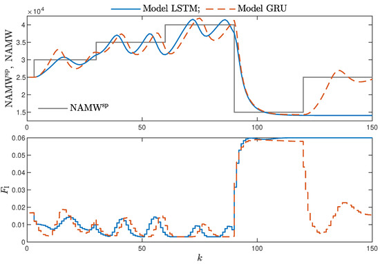 LSTM and GRU Neural Networks as Models of Dynamical Processes Used in ...