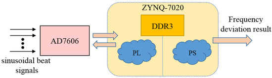 Sensors | Free Full-Text | High-Resolution Multi-Channel Frequency ...