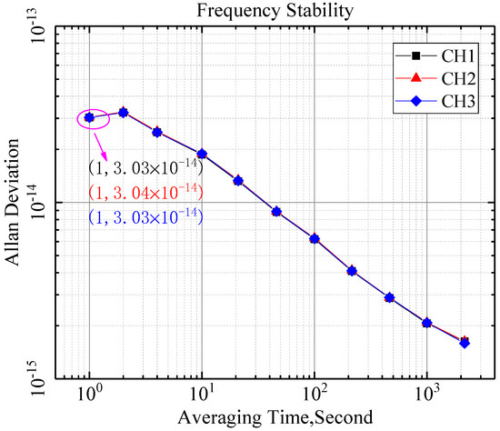 High-Resolution Multi-Channel Frequency Standard Comparator Using ...