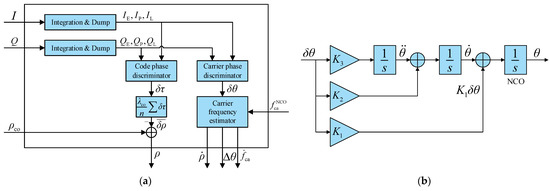 Sensors | Free Full-Text | Design and Implementation of Vector Tracking Loop for High-Dynamic ...