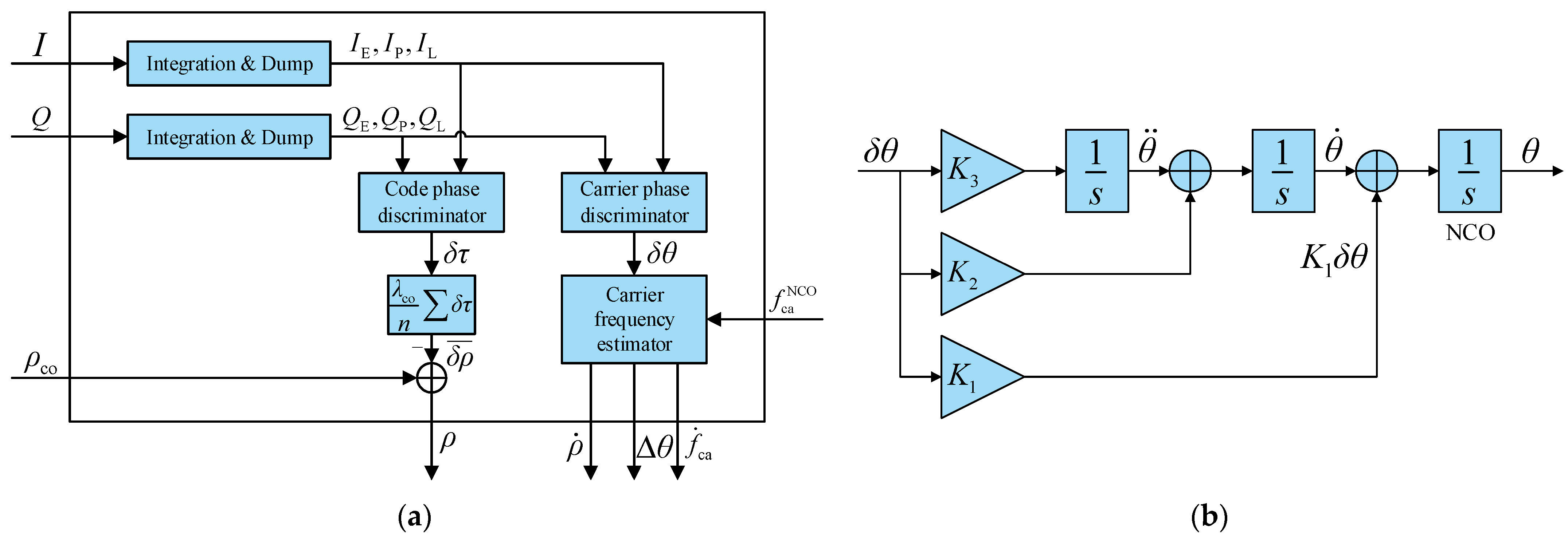 Sensors | Free Full-Text | Design and Implementation of Vector Tracking Loop for High-Dynamic ...