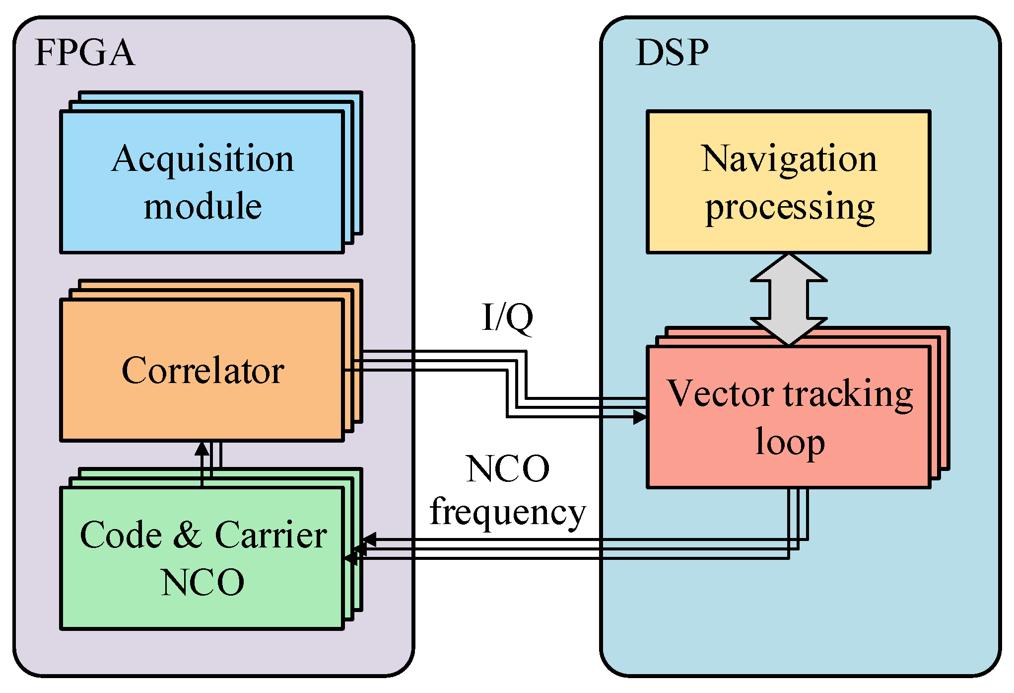 Sensors | Free Full-Text | Design and Implementation of Vector Tracking Loop for High-Dynamic ...