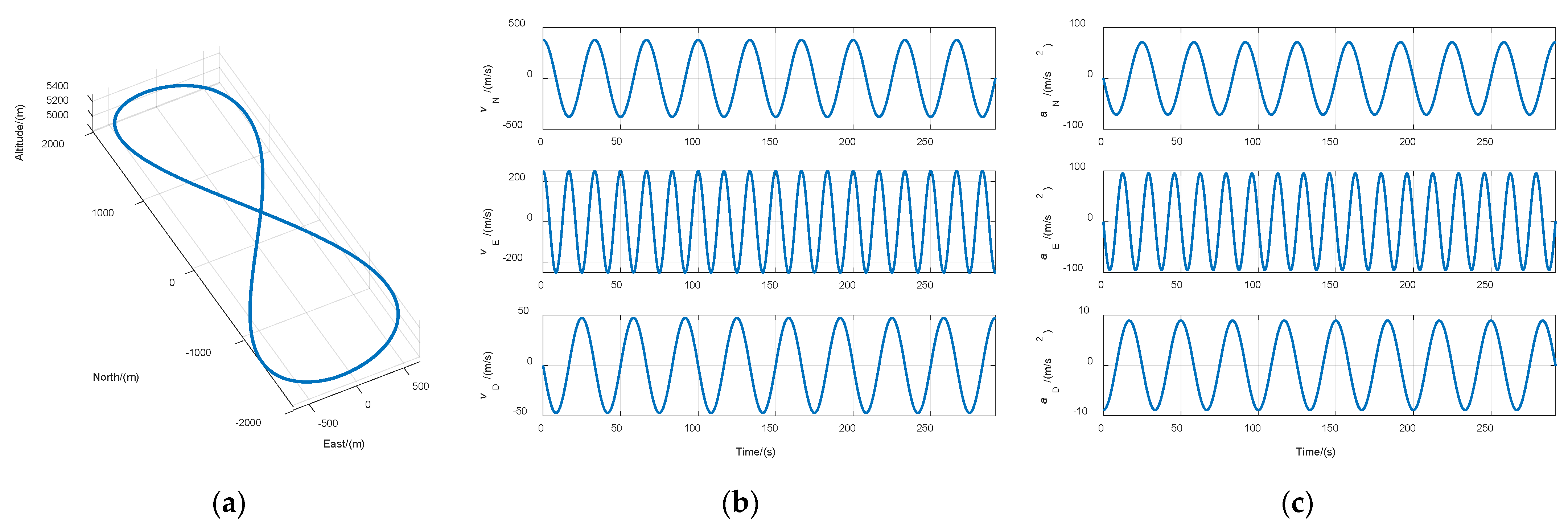 Sensors | Free Full-Text | Design and Implementation of Vector Tracking Loop for High-Dynamic ...
