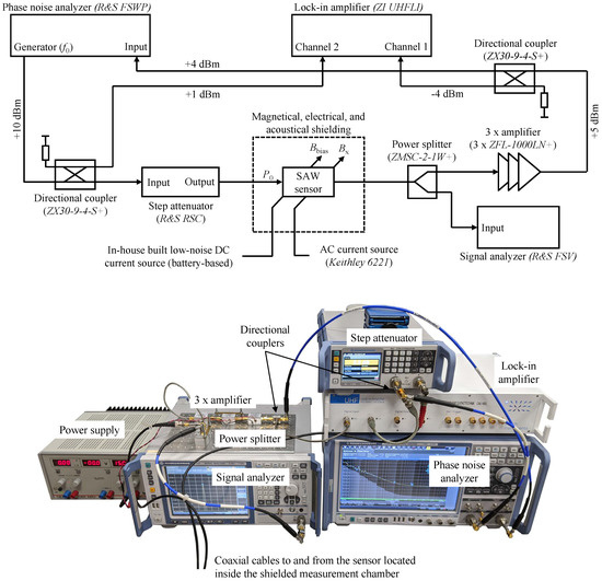Phase Noise of SAW Delay Line Magnetic Field Sensors