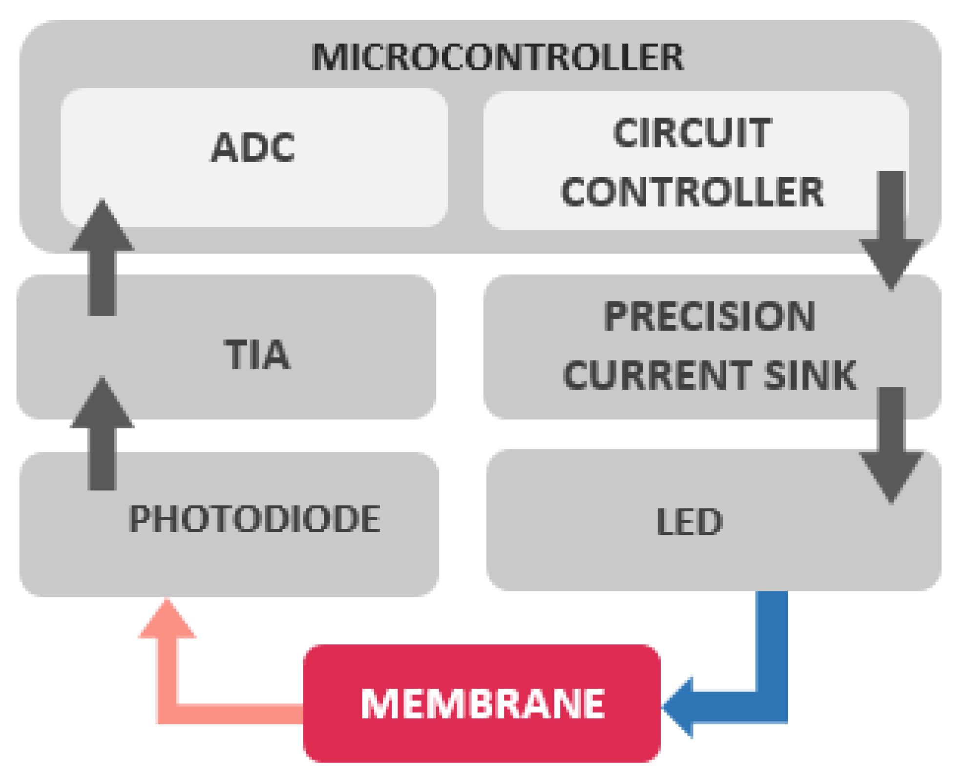 PtOEP–PDMS-Based Optical Oxygen Sensor