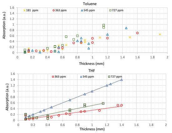 PtOEP–PDMS-Based Optical Oxygen Sensor
