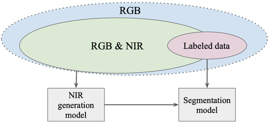 Generation of the NIR Spectral Band for Satellite Images with ...