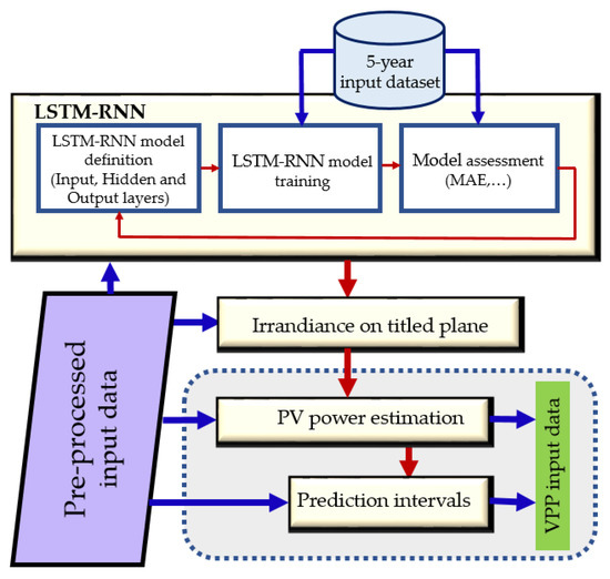 Intra-Day Solar Power Forecasting Strategy for Managing Virtual Power ...