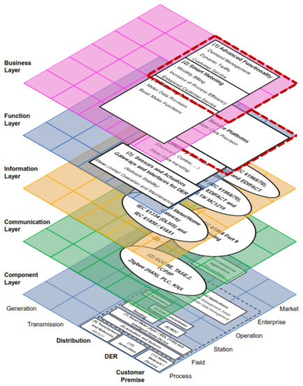 A Data Analytics/Big Data Framework for Advanced Metering Infrastructure Data