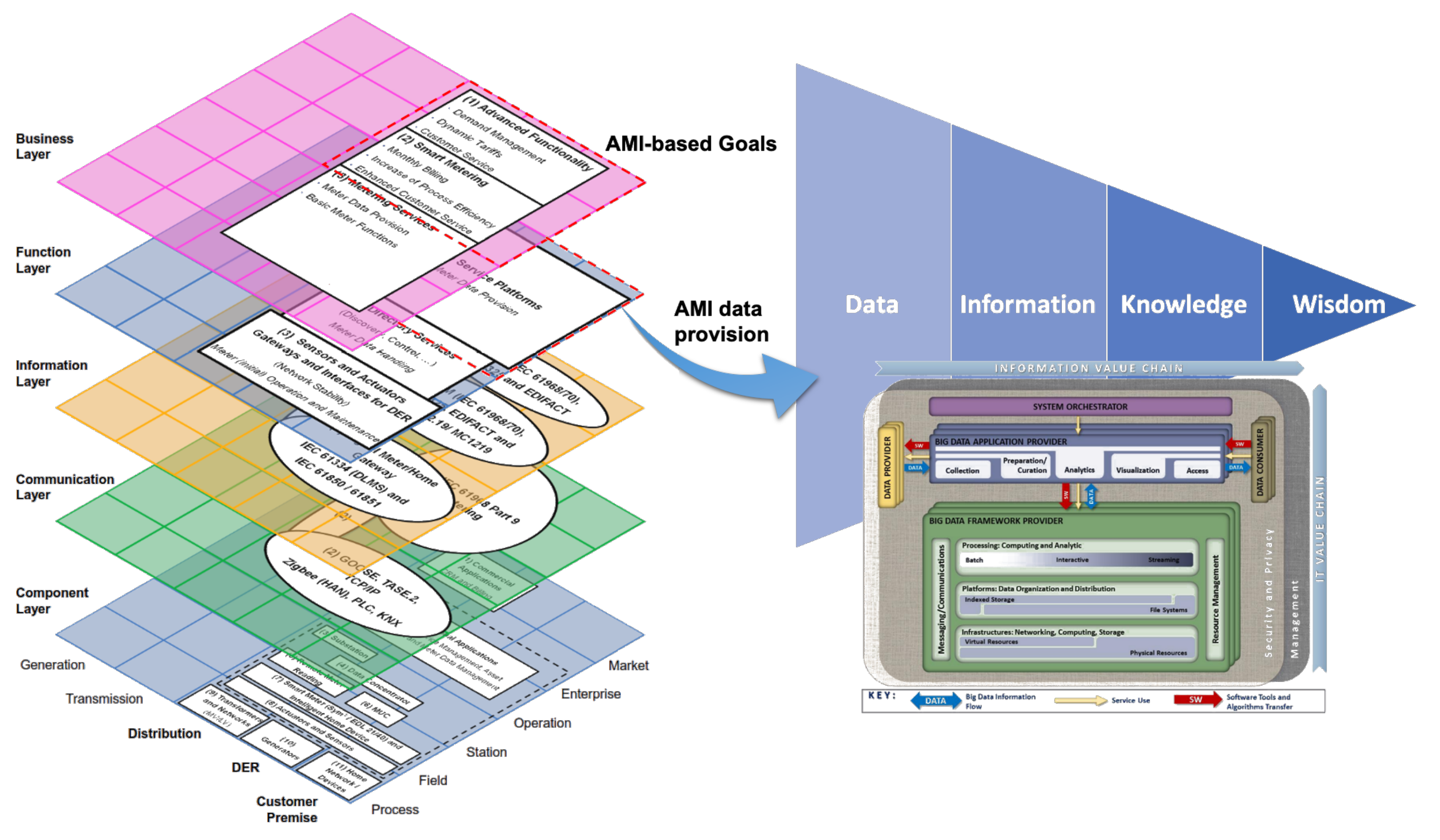A Data Analytics/Big Data Framework for Advanced Metering ...