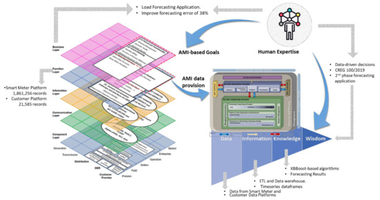A Data Analytics/Big Data Framework for Advanced Metering Infrastructure Data
