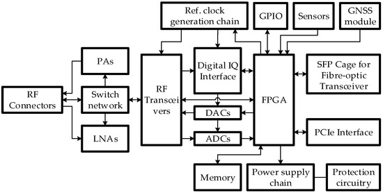 5G Standalone and 4G Multi-Carrier Network-in-a-Box Using a Software Defined Radio Framework