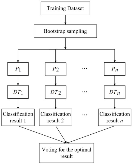 An Improved Feature Selection Method Based on Random Forest Algorithm for Wind Turbine Condition ...