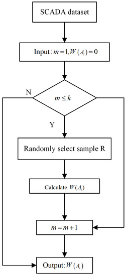 Sensors | Free Full-Text | An Improved Feature Selection Method Based ...