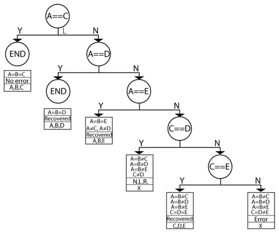 Hybrid Pipeline Hardware Architecture Based on Error Detection and ...