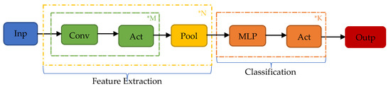 Sensors | Free Full-Text | A Deep Learning-Based Fault Detection Model for Optimization of ...
