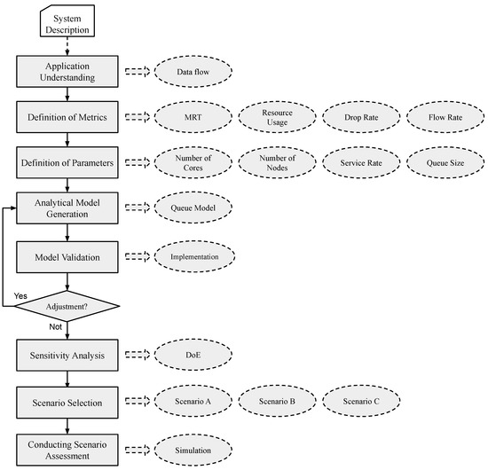 IoT Sensor Networks in Smart Buildings: A Performance Assessment Using ...