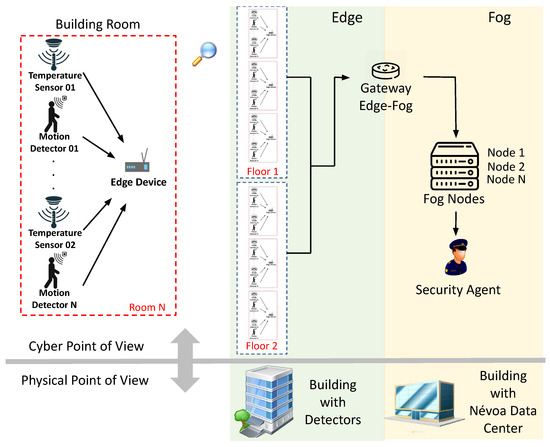 IoT Sensor Networks in Smart Buildings: A Performance Assessment Using ...