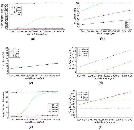 IoT Sensor Networks in Smart Buildings: A Performance Assessment Using ...