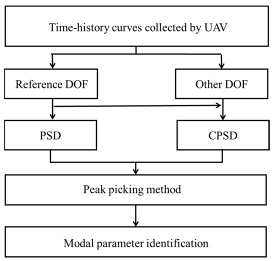 Comparisons of Differential Filtering and Homography Transformation in Modal Parameter ...