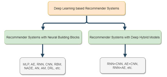 An Approach to Integrating Sentiment Analysis into Recommender Systems