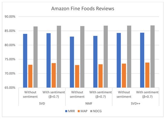 An Approach to Integrating Sentiment Analysis into Recommender Systems