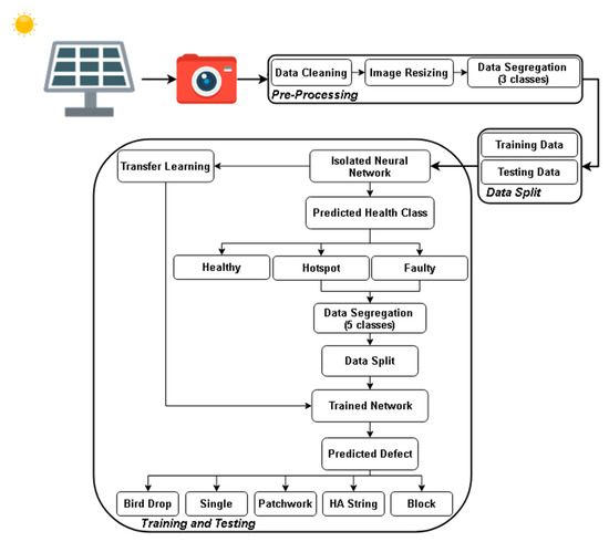 Photovoltaic Panels Classification Using Isolated and Transfer Learned ...
