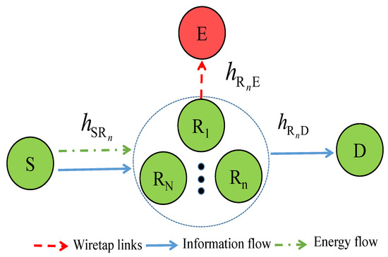 A Study of Physical Layer Security in SWIPT-Based Decode-and-Forward Relay Networks with Dynamic ...