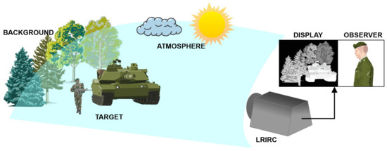 Measurement and Analysis of the Parameters of Modern Long-Range Thermal ...