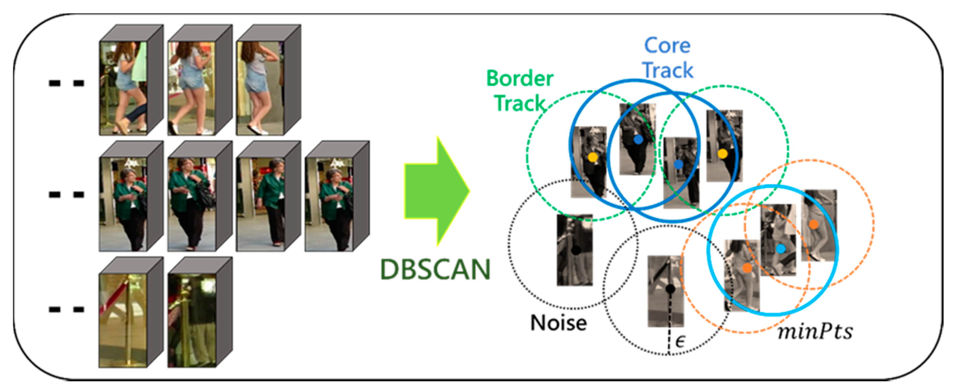 DBSCAN-Based Tracklet Association Annealer for Advanced Multi-Object Tracking