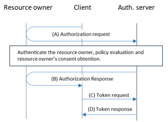 Sensors | Free Full-Text | Authorizing Third-Party Applications Served through Messaging Platforms