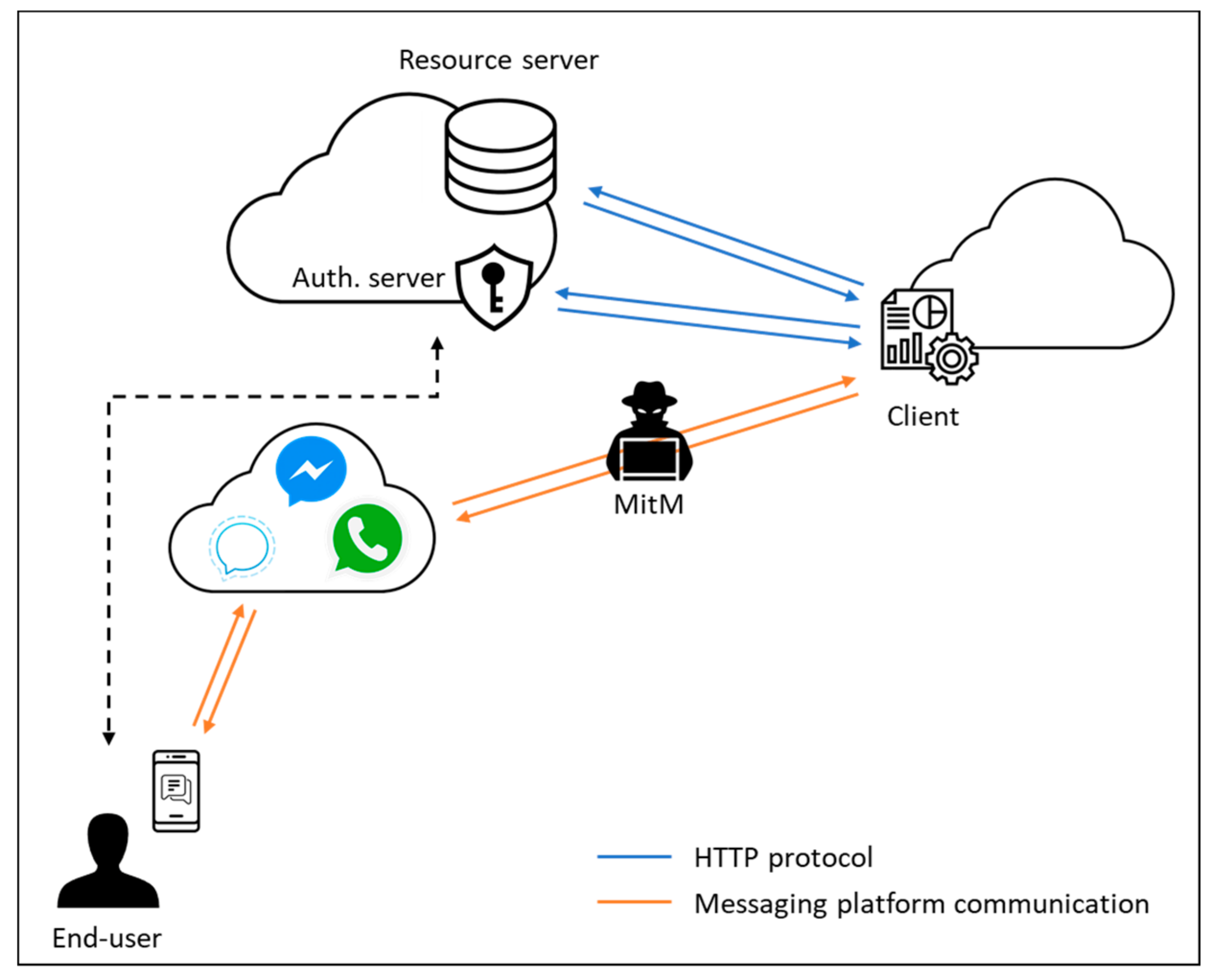 Sensors | Free Full-Text | Authorizing Third-Party Applications Served ...